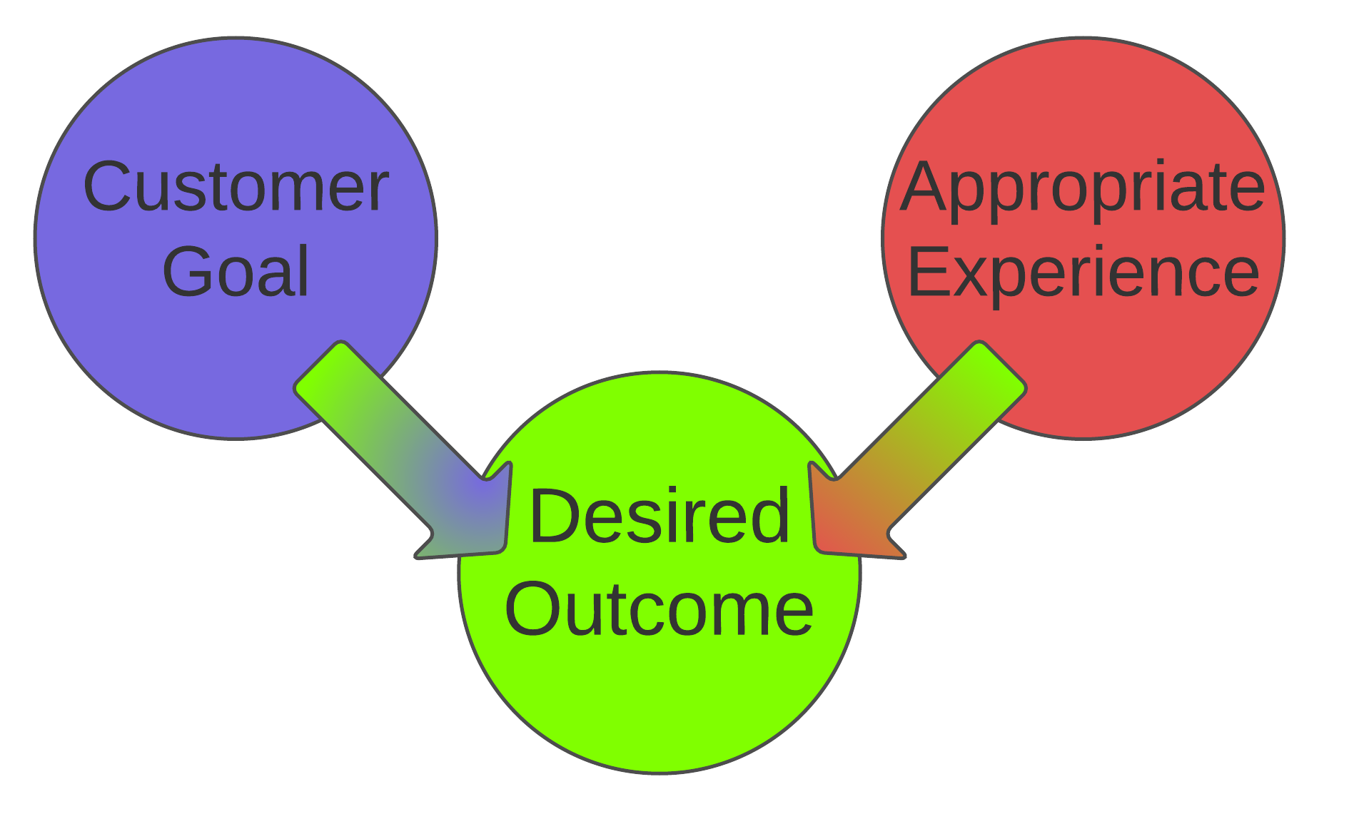 Understanding Your Customer's Desired Outcome