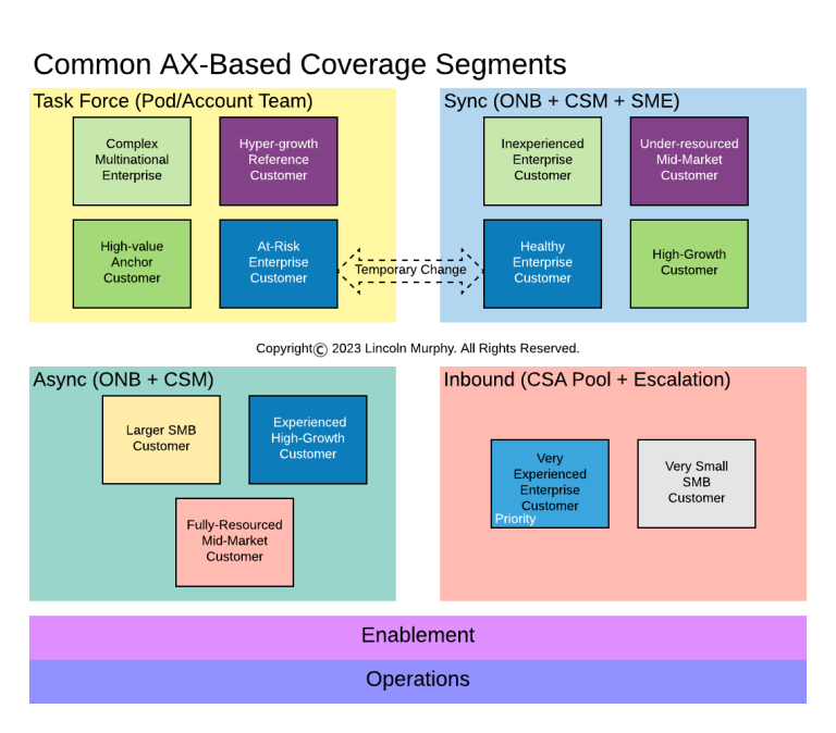 AX-Based Coverage Segments: Customer Success Evolved (2025)